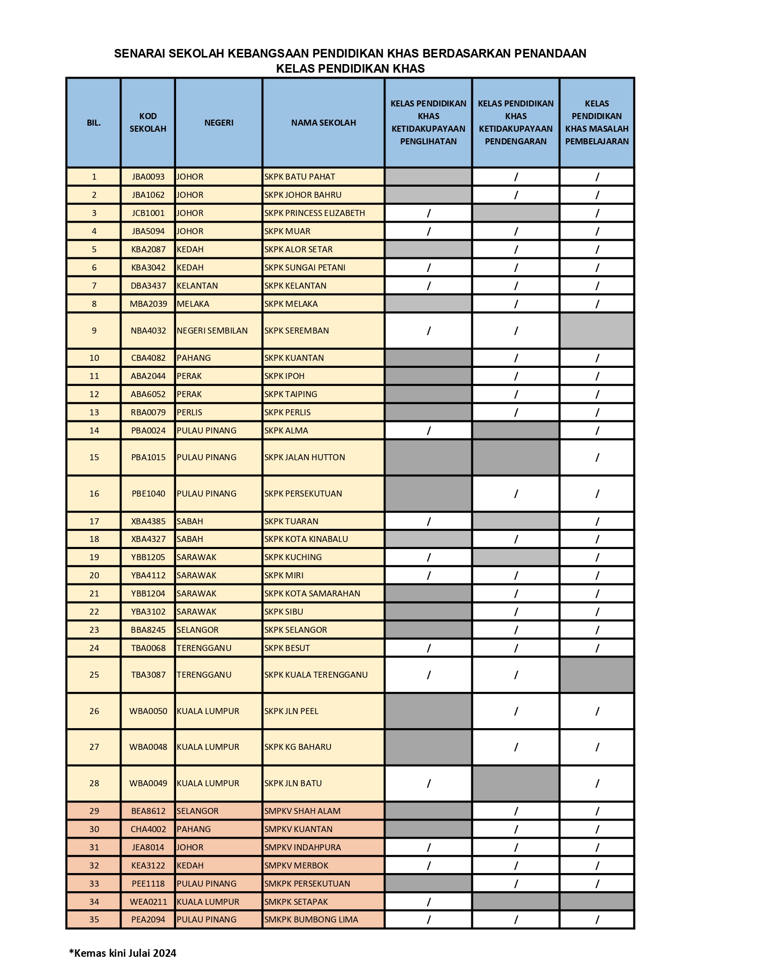 KPM | Pendidikan Khas