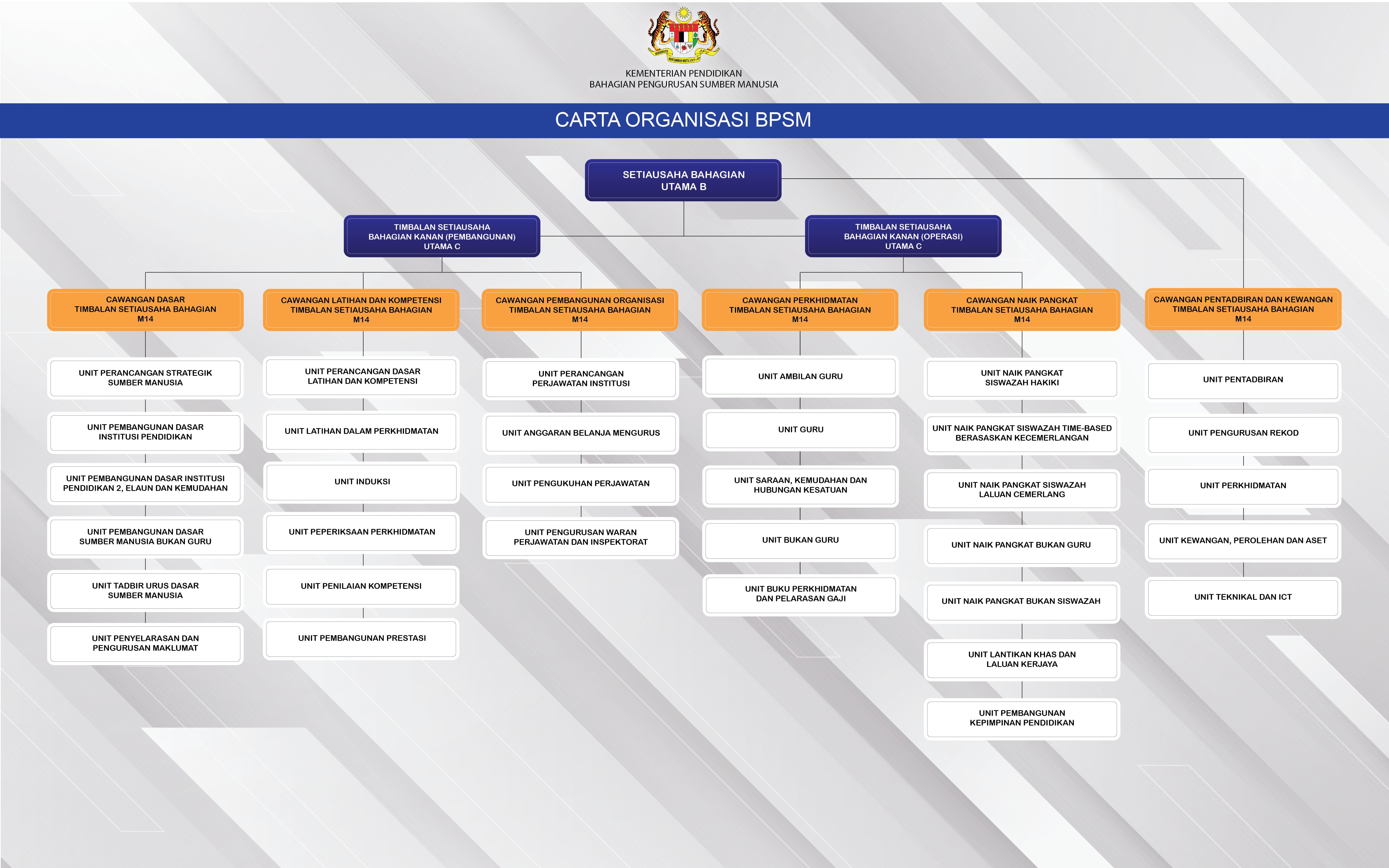 KPM | Bahagian & Unit